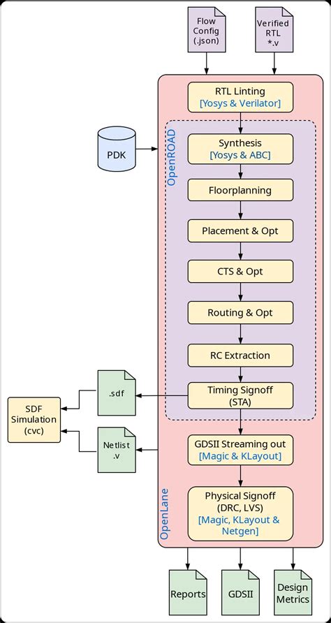 Design Flow — Advanced Digital Systems Design Fall 2024 Documentation