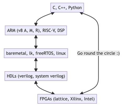 piyush itankar on linkedin c cpp python arm riscv fpga embedded embeddedsystems