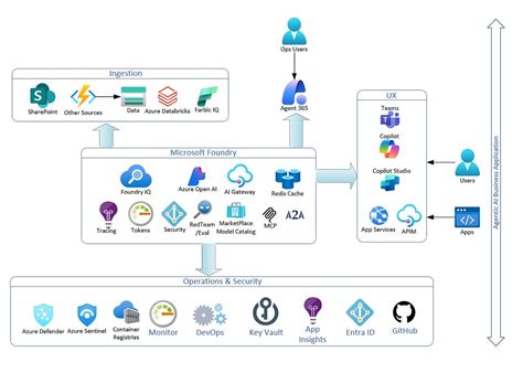 Microsoft Foundry Architecture — Agentic Ai Applications By