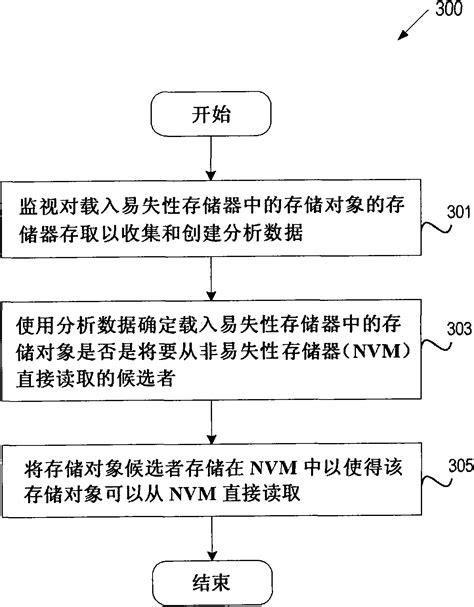 Method And Apparatus To Profile Ram Memory Objects For Displacement With Nonvolatile Memory