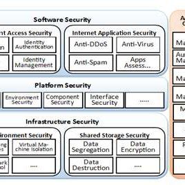 Cloud Computing Security Architecture Download Scientific Diagram