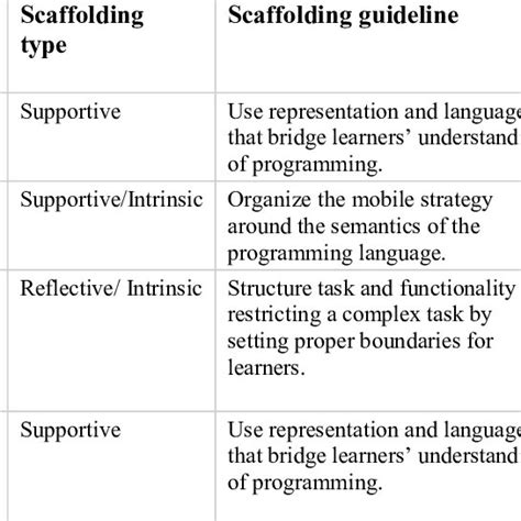 Table That Shows How Scaffolding Strategies Fit Into A Five Level Framework Download Table