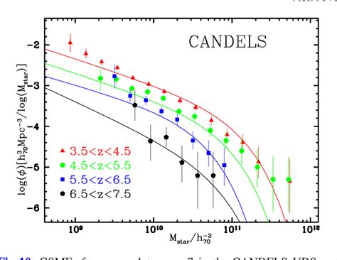 Figure 10 From The Galaxy Stellar Mass Function At 3 5 ≤ The Galaxy