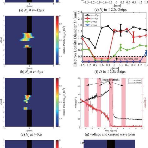 A B The Time Evolution Of The Two Dimensional Electron Density