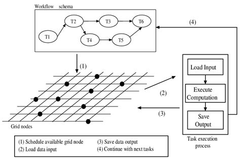 grid workflow execution phase download scientific diagram