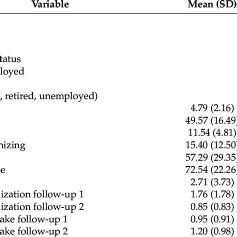 Means And Percentages Of The Predictive And Outcome Variables