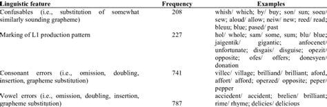 Analysis Of Spelling Error Types In The Orthographic Tasks By The