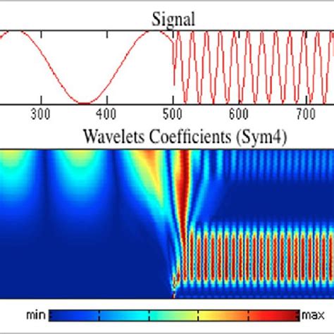 Pdf On Wavelet Based Statistical Process Monitoring