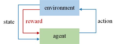 The Interactive Process Of Reinforcement Learning Download Scientific Diagram