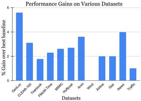 Learning The Importance Of Training Data Under Concept Drift