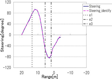 Figure 13 From Modeling Of Drivers Collision Avoidance Maneuver Based