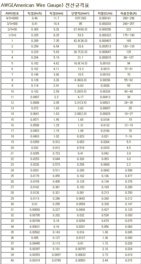 전선의 종류 규격 용도 Awg환산 허용전류 네이버 블로그