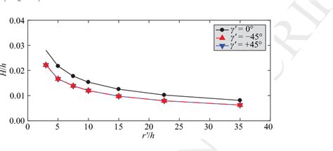 Figure 1 From Numerical Modelling Of Landslide Tsunami Propagation In A Wide Range Of Idealised