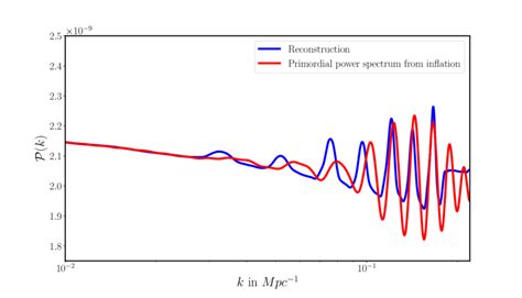 A New Potential For Inflation The Scalar Field Potential Described In Download Scientific