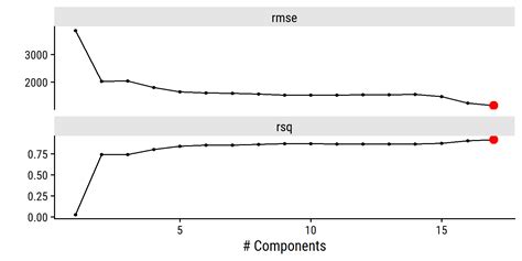 6 Linear Model Selection And Regularization An Introduction To