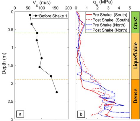 Presents The Measured Tip Resistance Qc Along The Depth Of The Ground Download Scientific