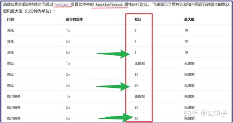 【azure 应用服务】azure Function 触发后 230秒就超时。而其他方式触发的function 执行5分钟后也超时，如何调整超时时间？ 知乎