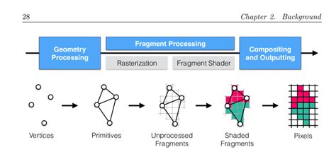 5 The Graphics Pipeline As A Stream Programming Model Published In Download Scientific Diagram