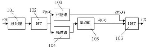 Speech Enhancement Method Based On Non Negative Low Rank And Sparse Matrix Decomposition
