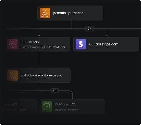 Distributed Tracing With OpenTelemetry Baselime Solution