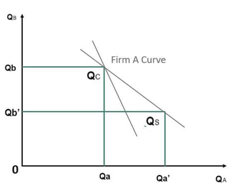 Stackelberg Model What Is It Example Graph