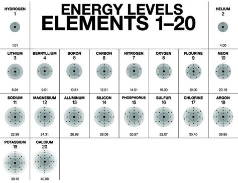 The Periodic Table And Energy Level Models Energy Levels N Periodic