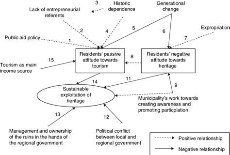 4 Connections Between Categories Explanatory Model Of The Diffi Download Scientific Diagram