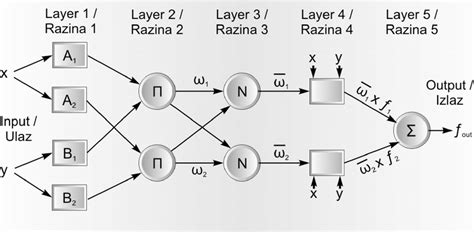 Anfis Structure Slika 2 Opća Arhitektura Anfis A Download Scientific