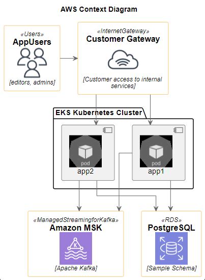 Modeling Aws Structures With Plantuml And Asciidoc Micha Kops Tech Notes