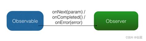 安卓异步框架rxjavaandroid Rxjava 异步 Csdn博客