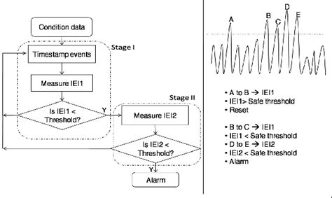 Figure 2 From A Low Power Implantable Event Based Seizure Detection