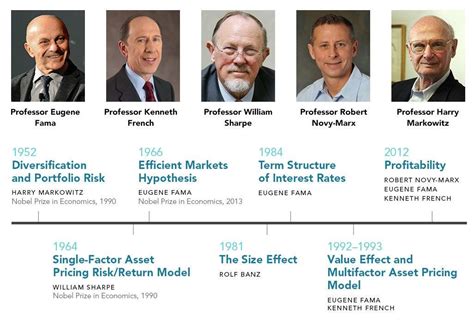 Christophe Revelli On Linkedin Is The Financial Theory Sustainable