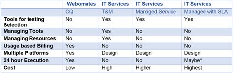 Webomates Cq Vs It Qa Webomates