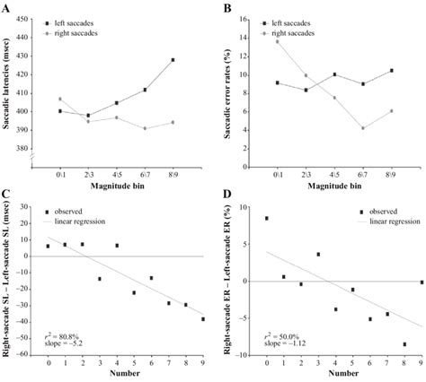 A Mean Saccadic Onset Latencies In Milliseconds In The Saccadic