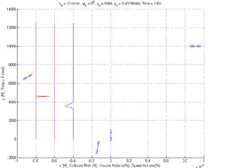 Simulations Of Multi Vessel Collision Situation Download Scientific