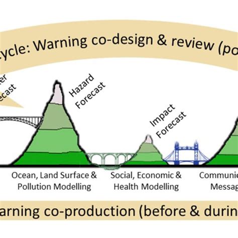figure the warning value chain concept proposed by golding et al