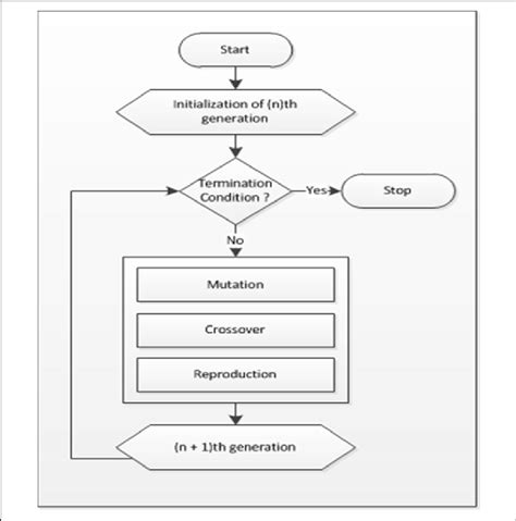A Simple Genetic Algorithm Download Scientific Diagram