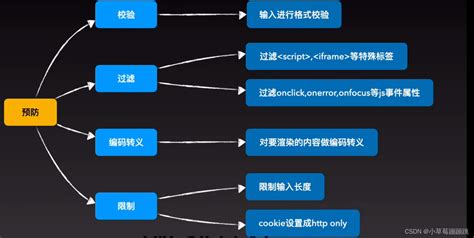 常见的前端安全csrfxss以及常规安全策略前端安全策略 Csdn博客