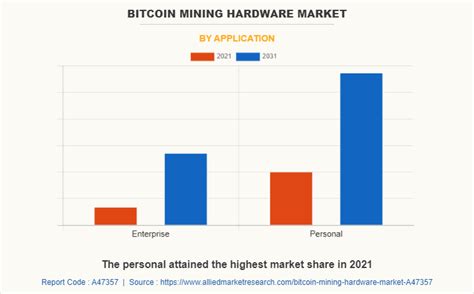 Bitcoin Mining Hardware Market Size Share And Growth Trends 2031