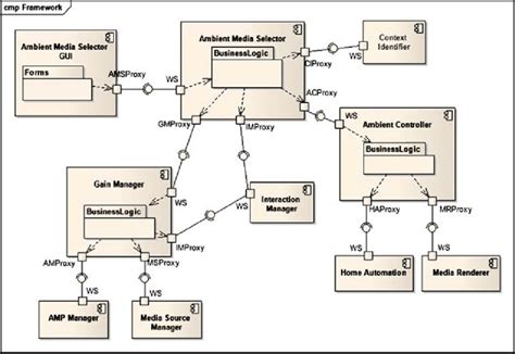 The Interconnection Among The Different Components Download Scientific Diagram