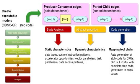 Modeling And Mapping Center For Domain Specific Computing