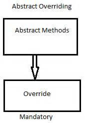 Difference Between Virtual And Abstract Method Virtual Vs Abstract Method