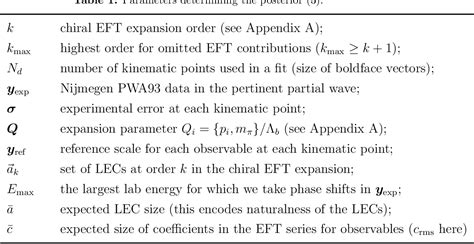 Table 1 From Exploring Bayesian Parameter Estimation For Chiral