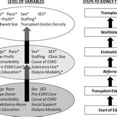 Conceptual Model Indicating Hierarchical Or Nesting Levels Of Download Scientific Diagram