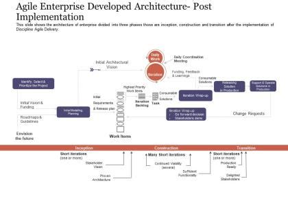 Agile Architecture PowerPoint Presentation And Slides SlideTeam