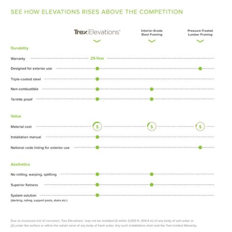Trex Elevations Span Chart