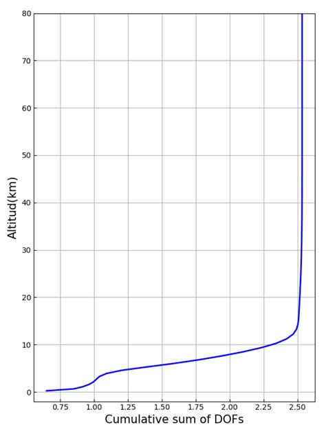 Ground Based Remote Sensing Of Atmospheric Water Vapor Using High Resolution Ftir Spectrometry