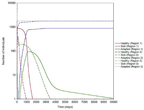 Model Output Showing A Realistic Scenario If Response Of The Field Vole