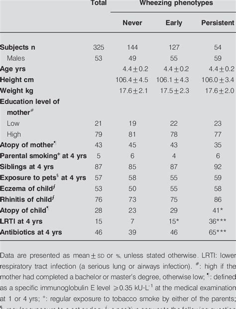 General Characteristics Of The Study Population Download Table