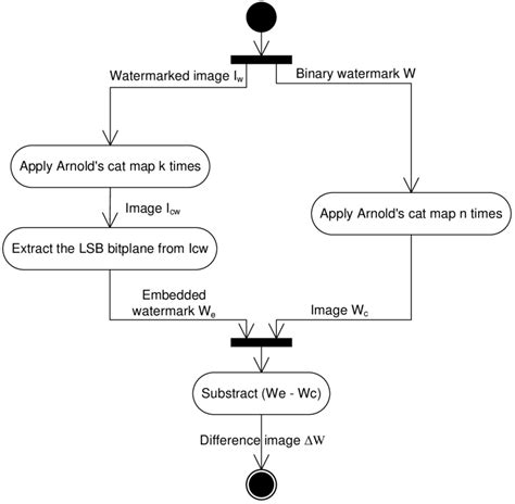Watermark Extraction Activity Diagram Download Scientific Diagram